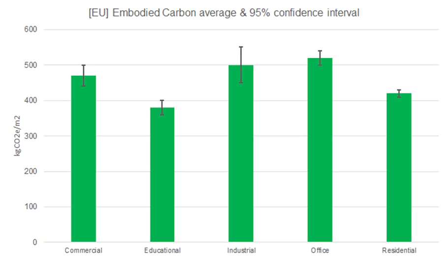 Embodied carbon benchmarks for European buildings | One Click LCA